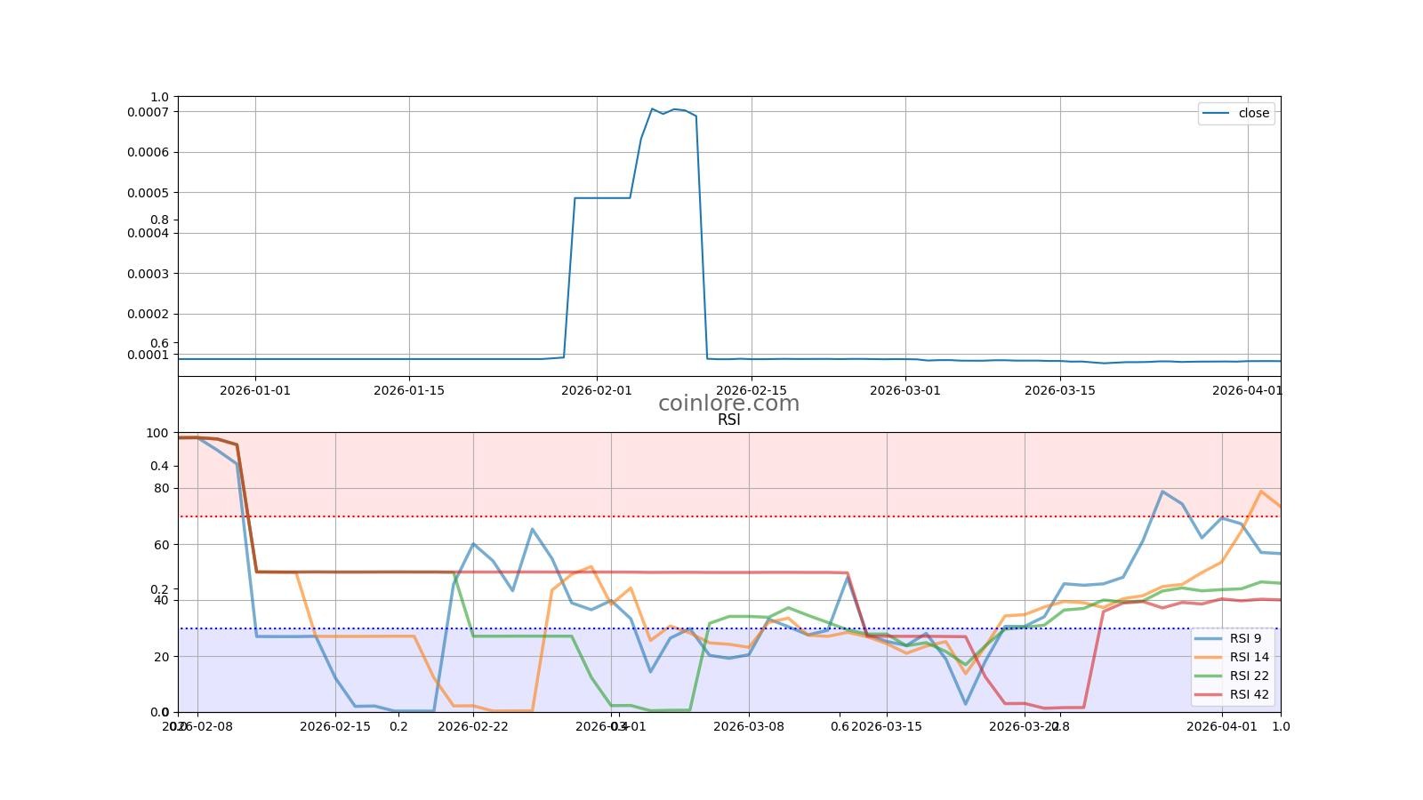 Creatio RSI indicator