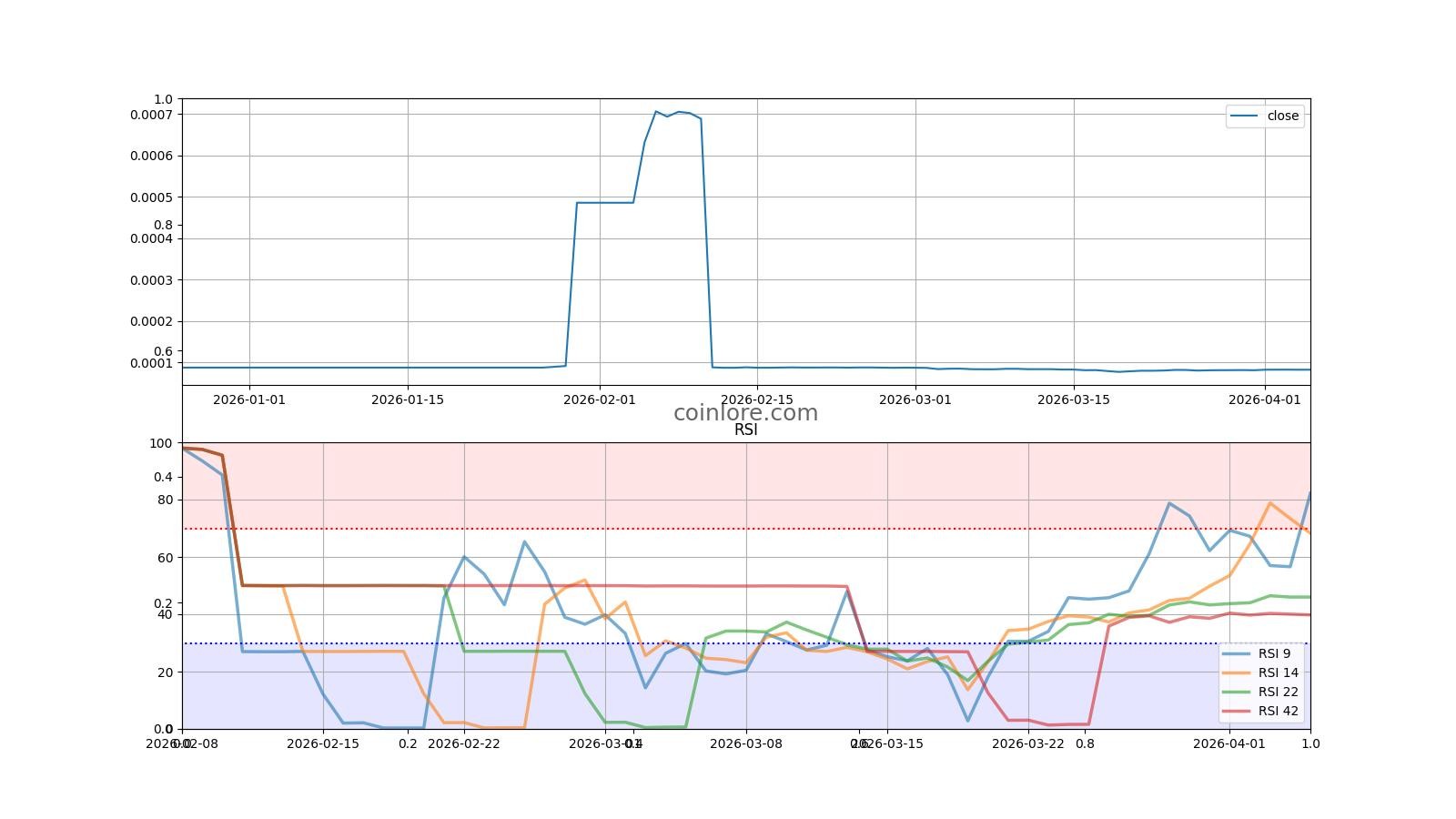 Creatio RSI indicator