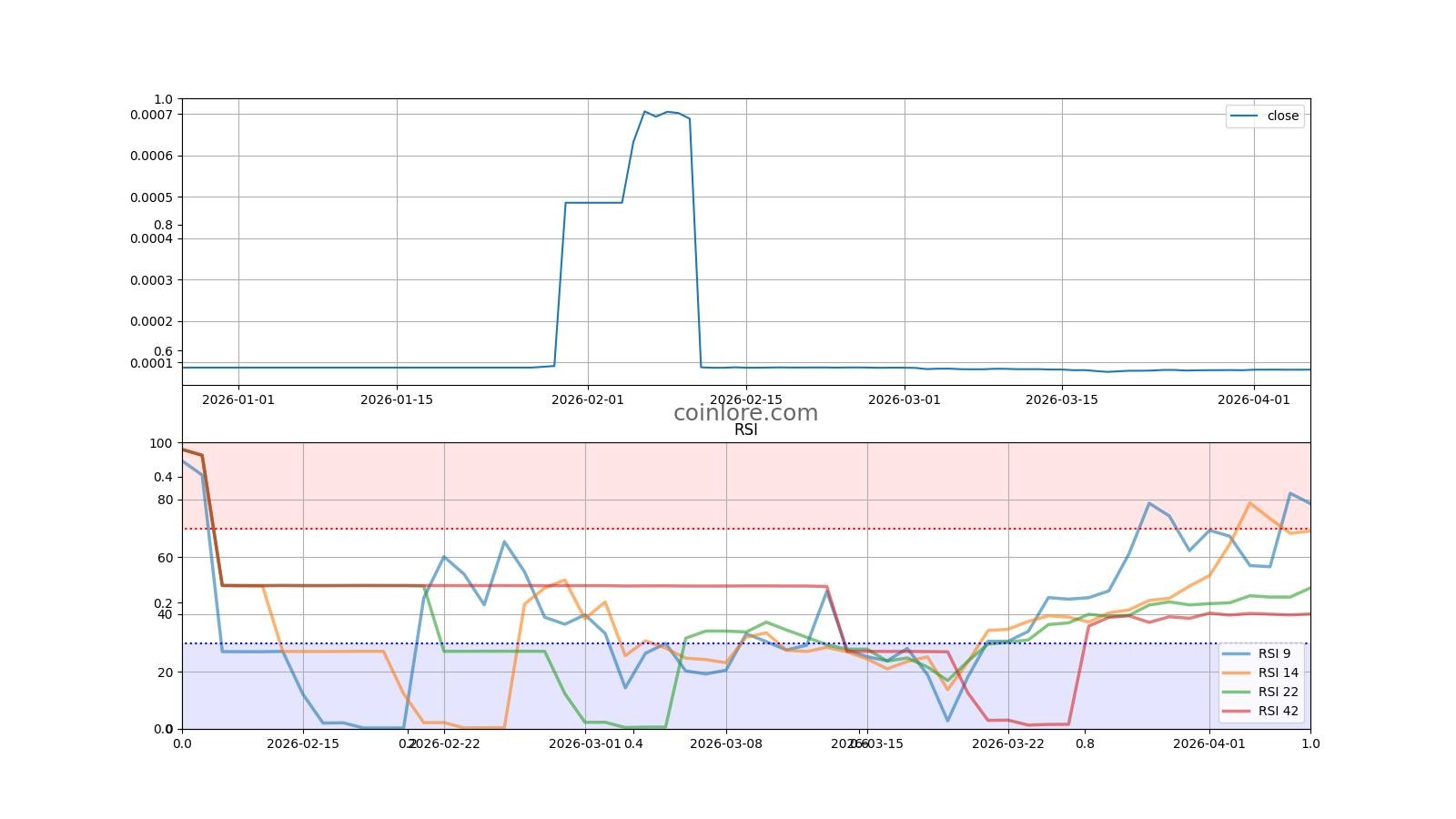 Creatio RSI indicator