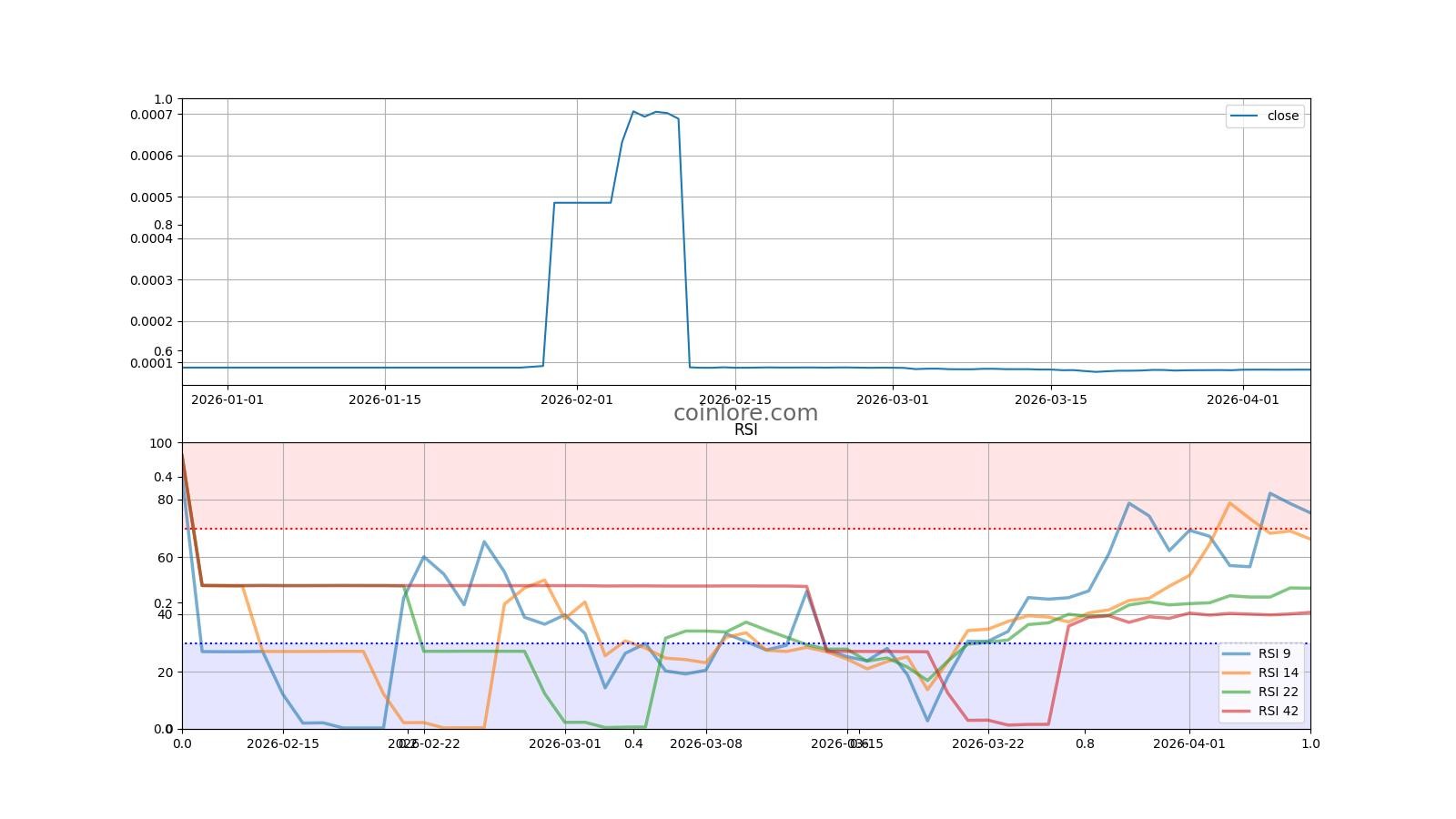 Creatio RSI indicator