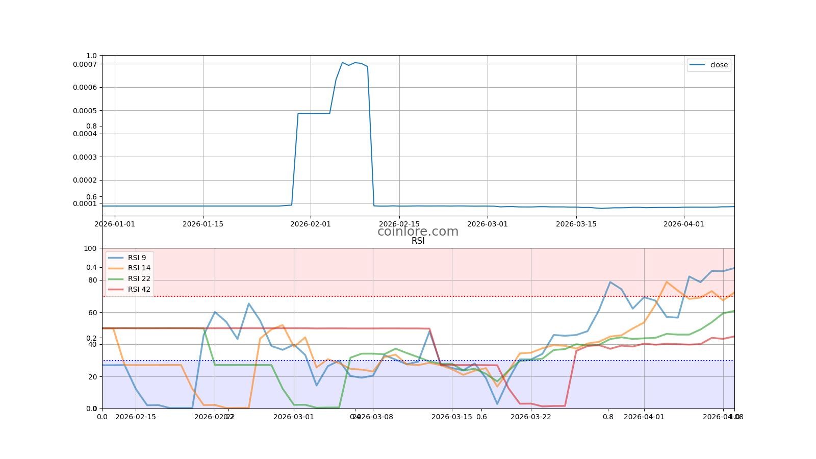 Creatio RSI indicator