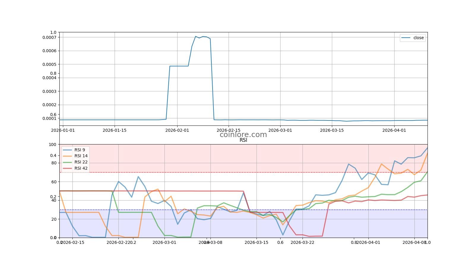 Creatio RSI indicator
