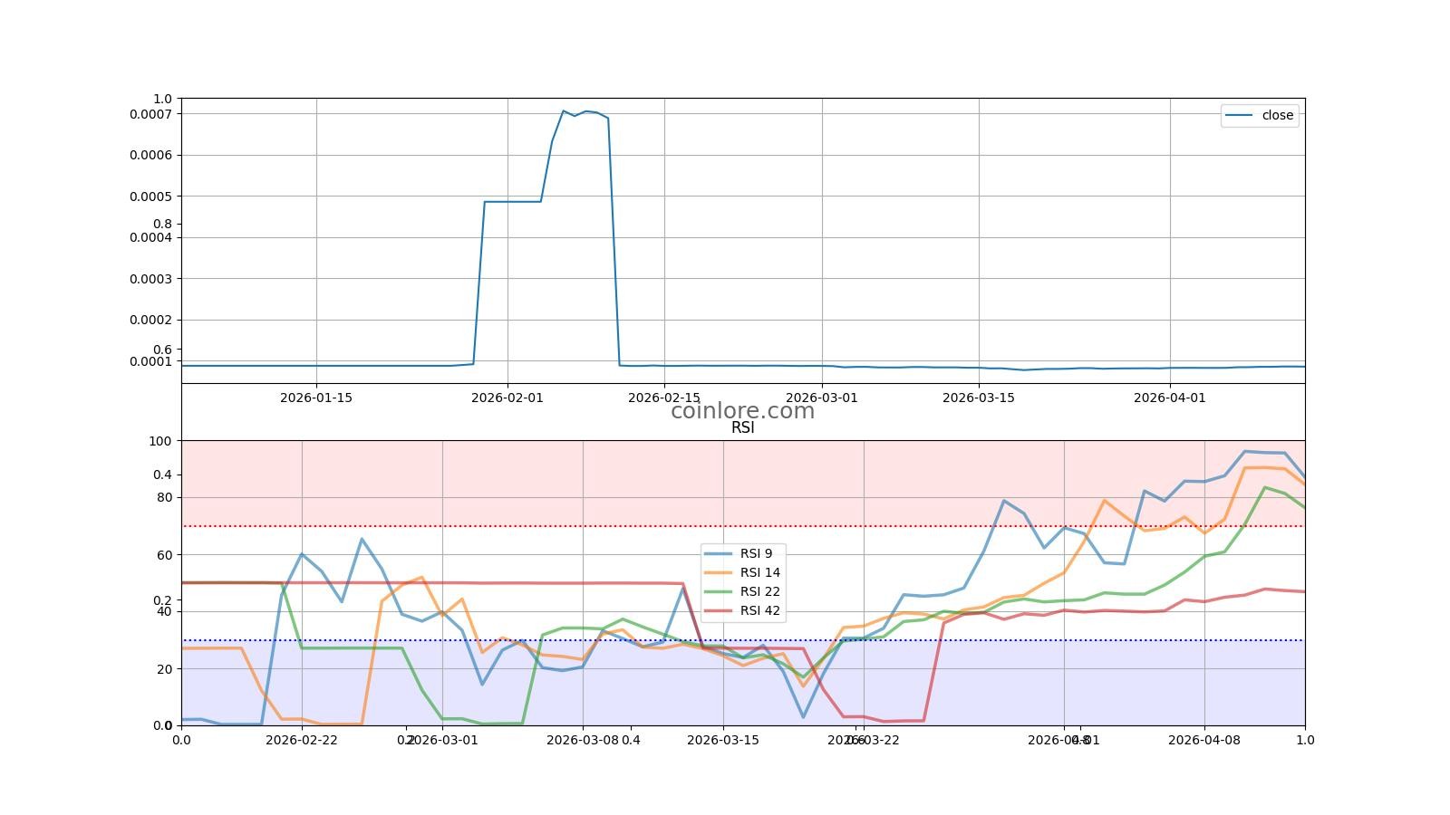 Creatio RSI indicator
