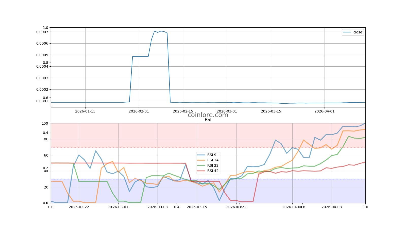 Creatio RSI indicator