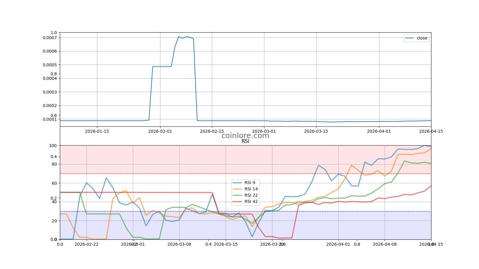 Creatio RSI indicator