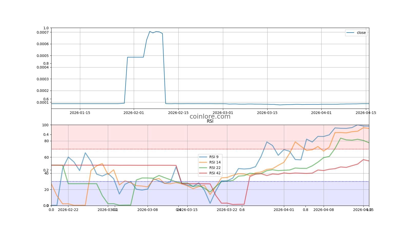 Creatio RSI indicator