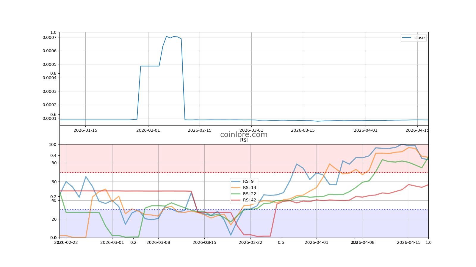 Creatio RSI indicator