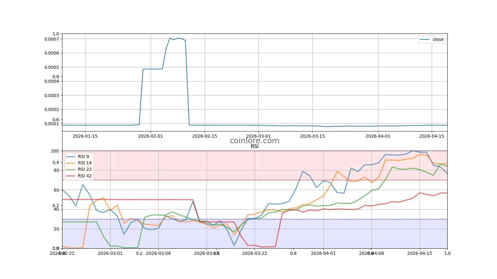 Creatio RSI indicator