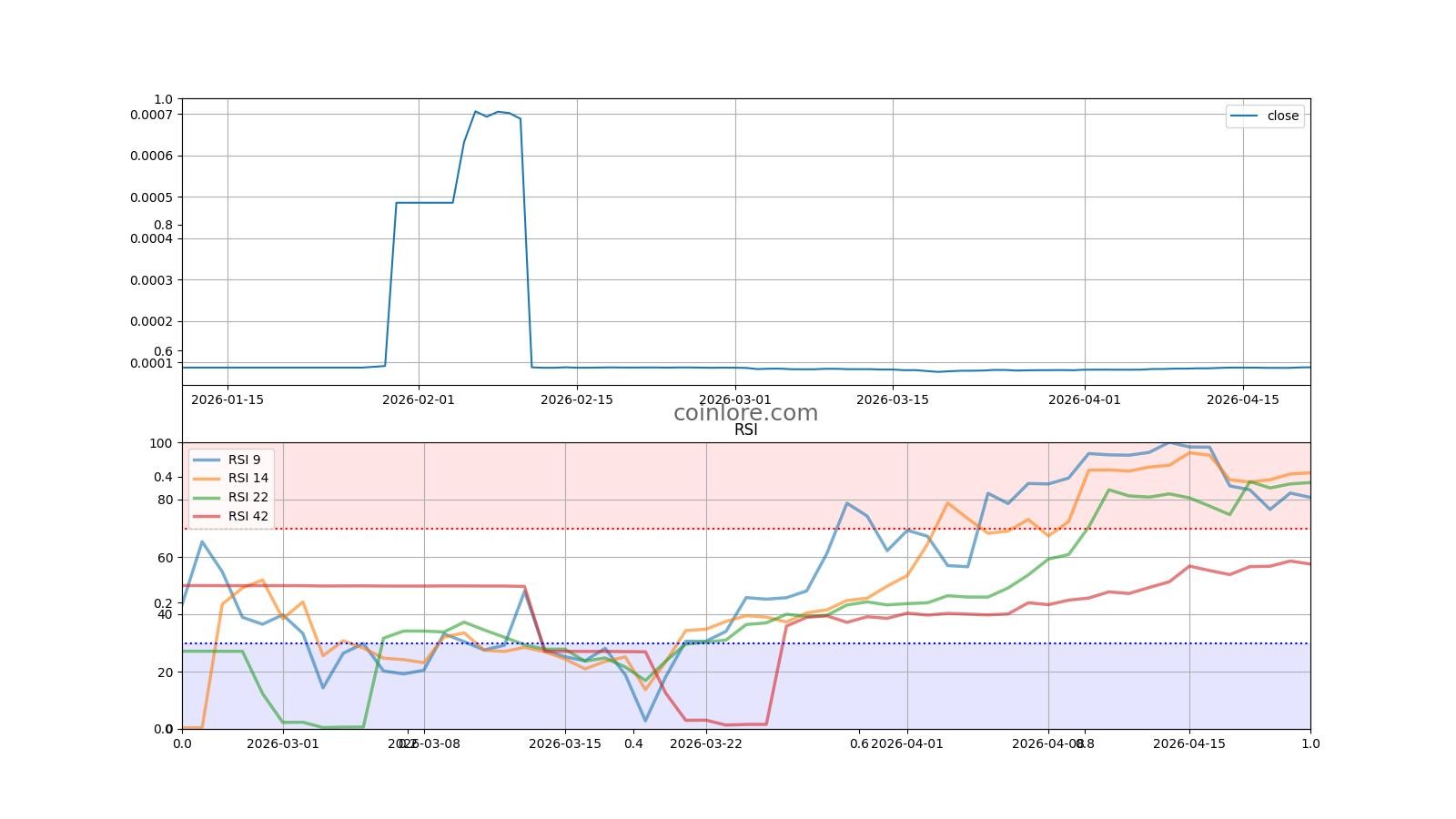 Creatio RSI indicator