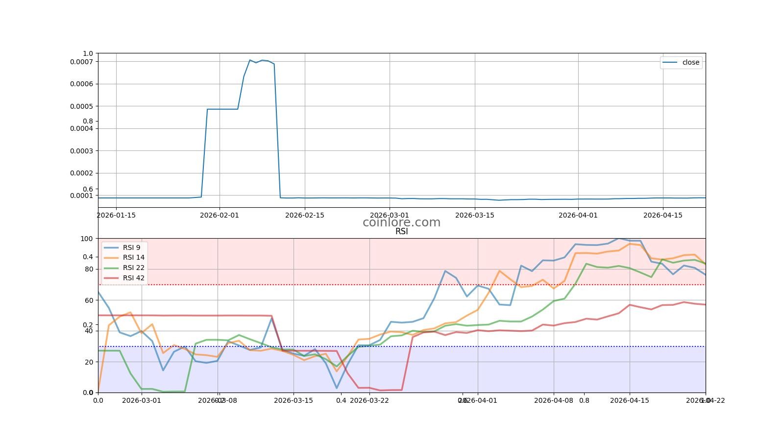 Creatio RSI indicator
