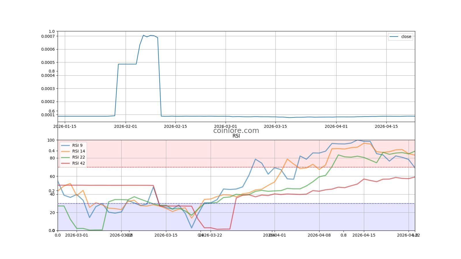Creatio RSI indicator