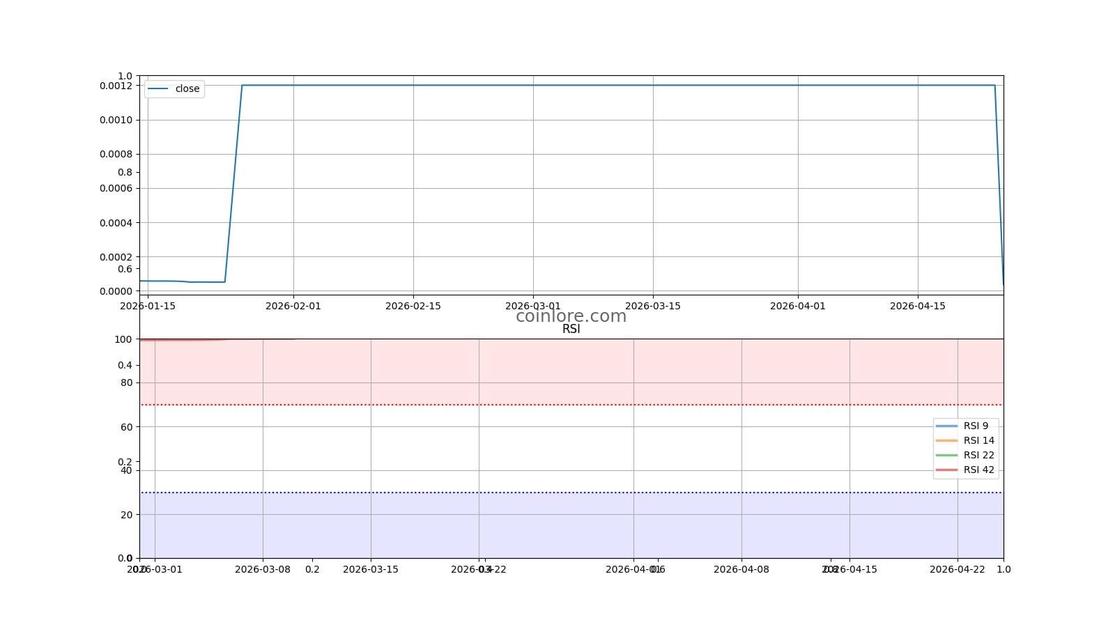 Creator Platform RSI indicator