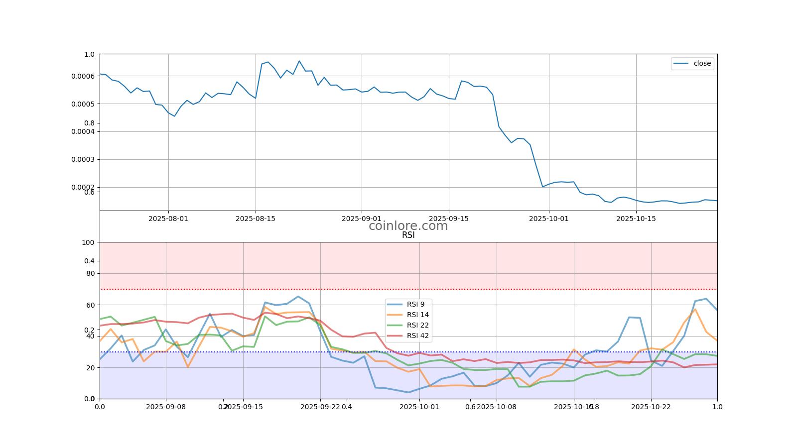 Creator Platform RSI indicator