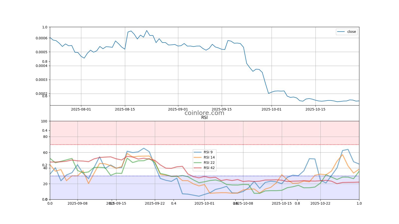 Creator Platform RSI indicator