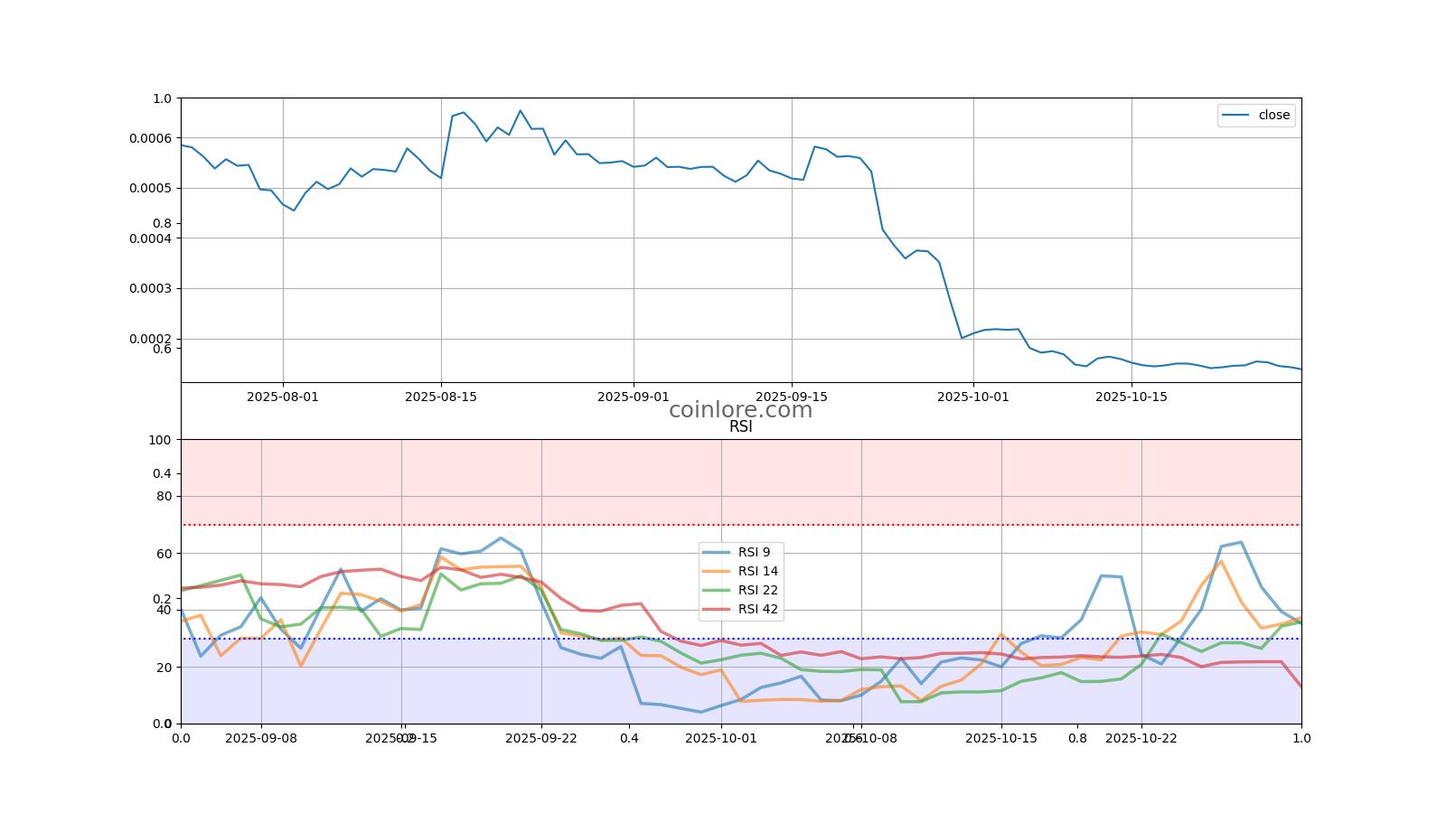 Creator Platform RSI indicator