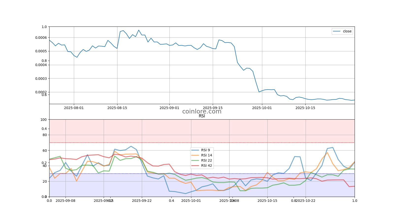 Creator Platform RSI indicator