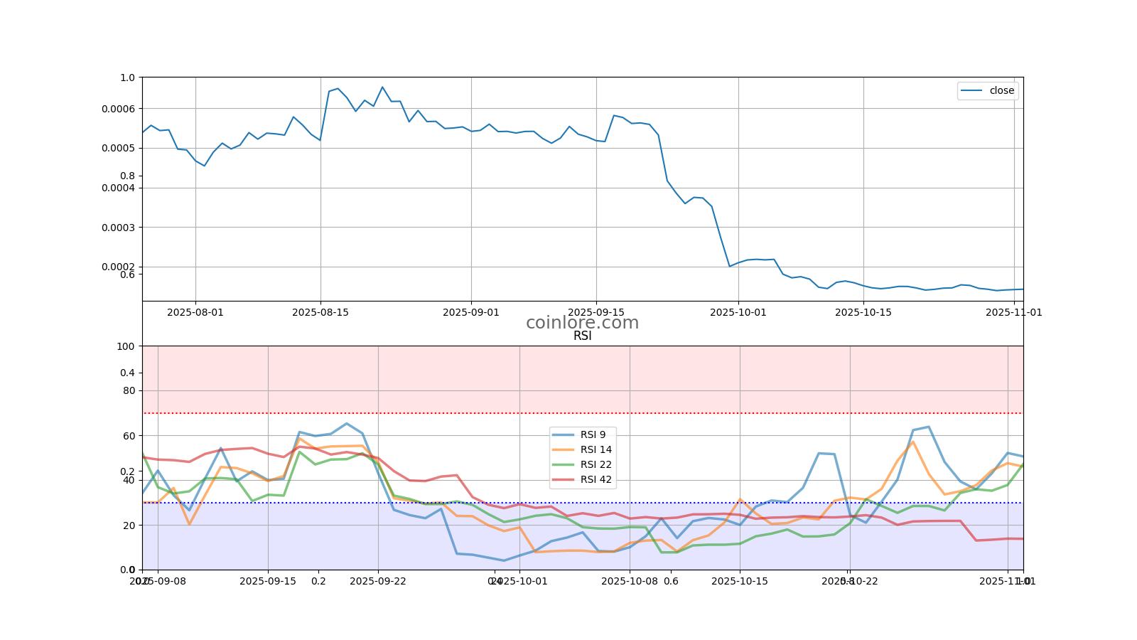 Creator Platform RSI indicator