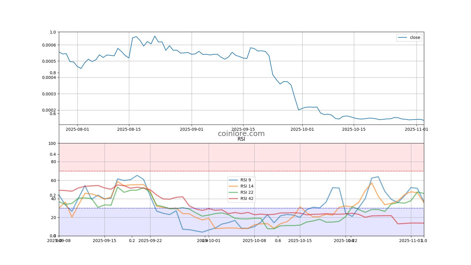 Creator Platform RSI indicator