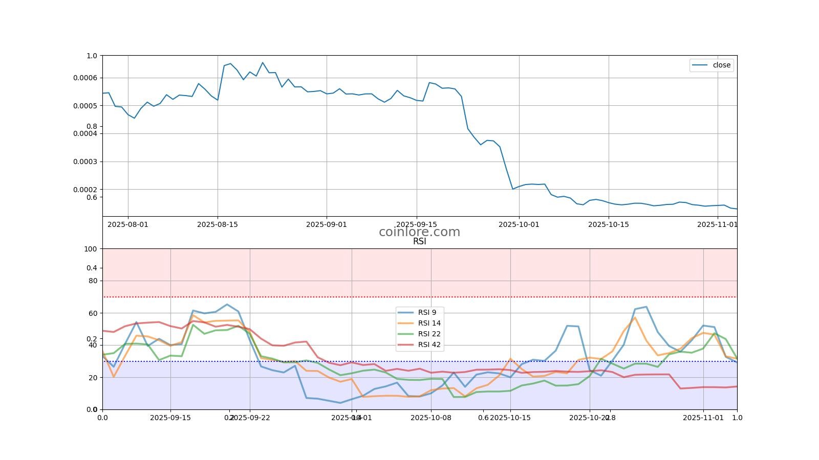 Creator Platform RSI indicator