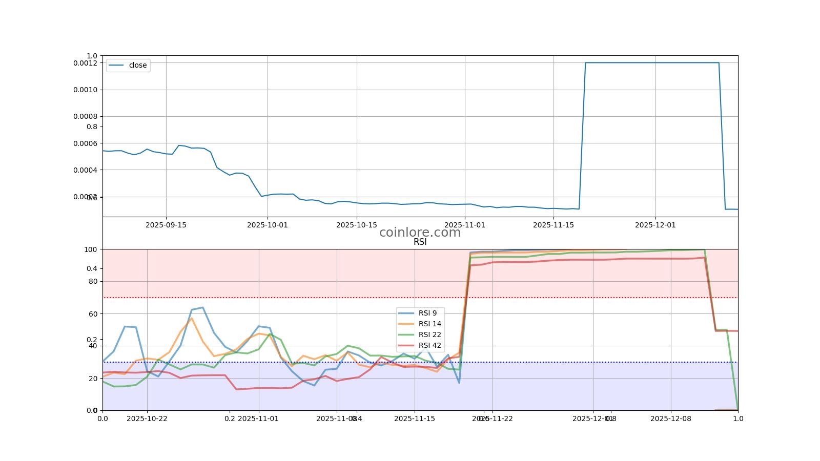 Creator Platform RSI indicator