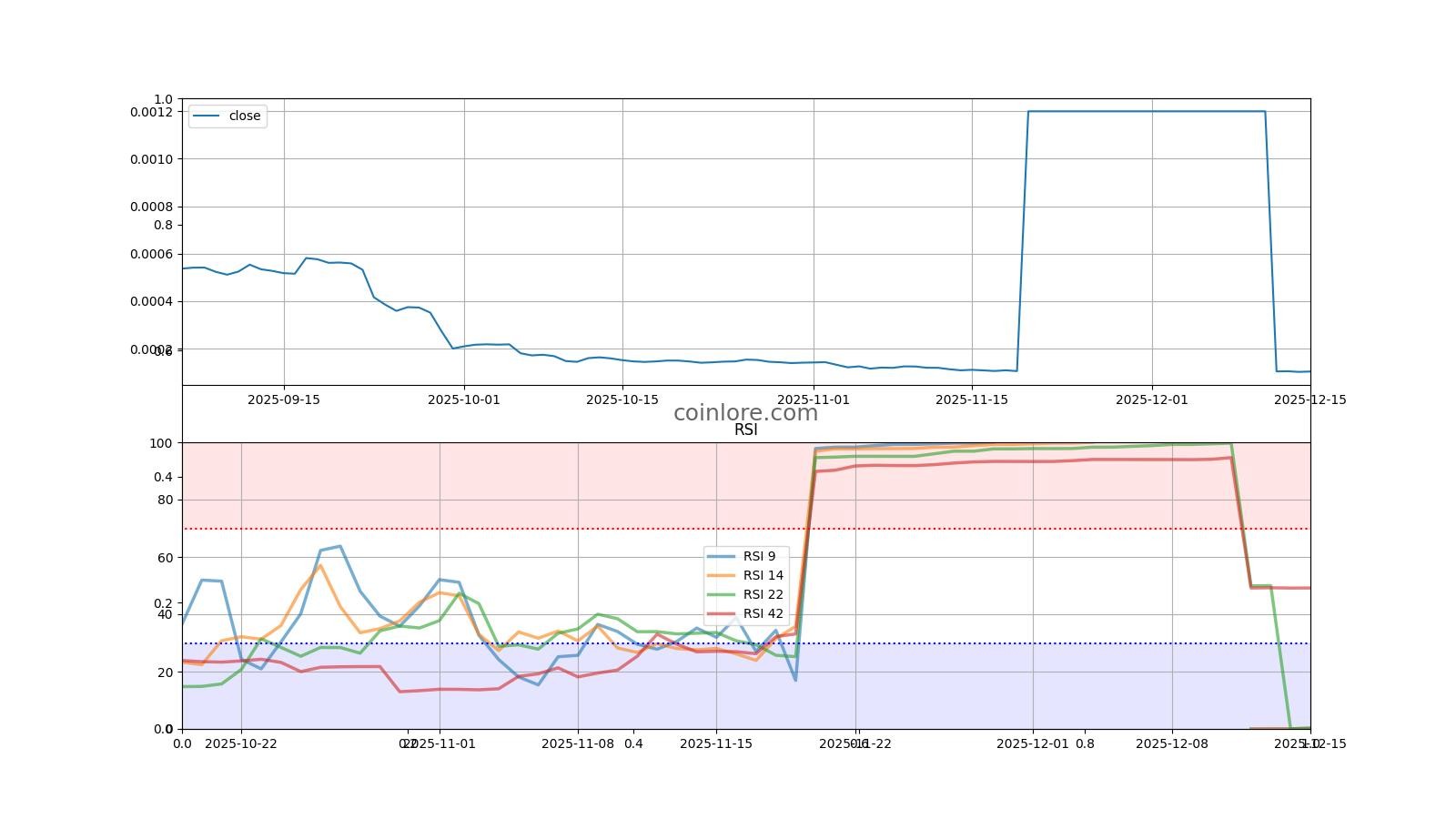 Creator Platform RSI indicator