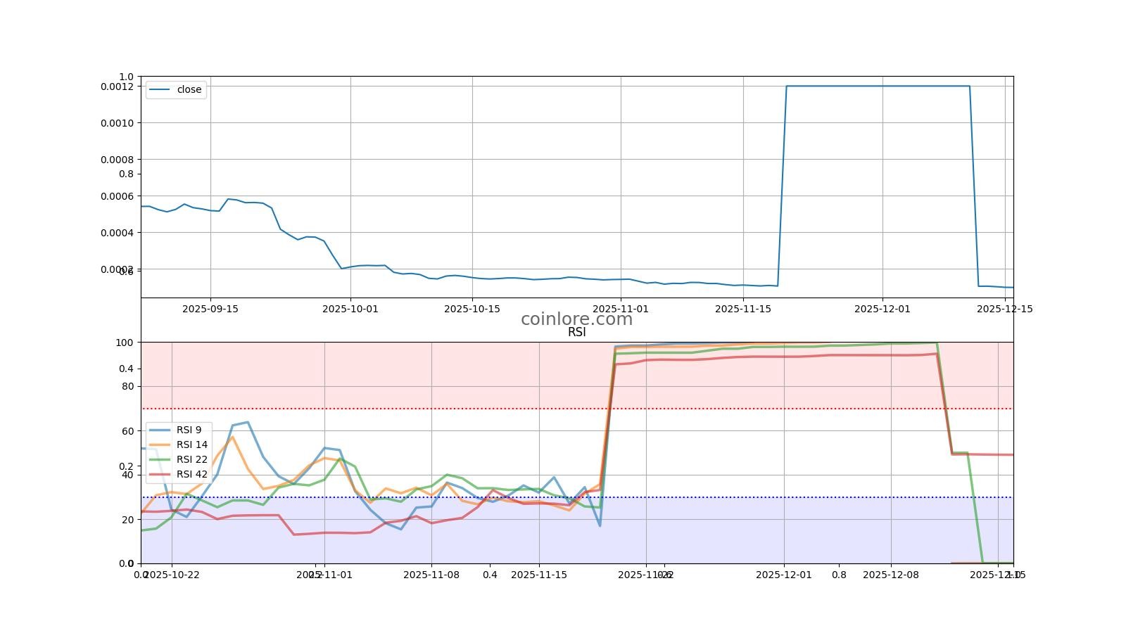 Creator Platform RSI indicator