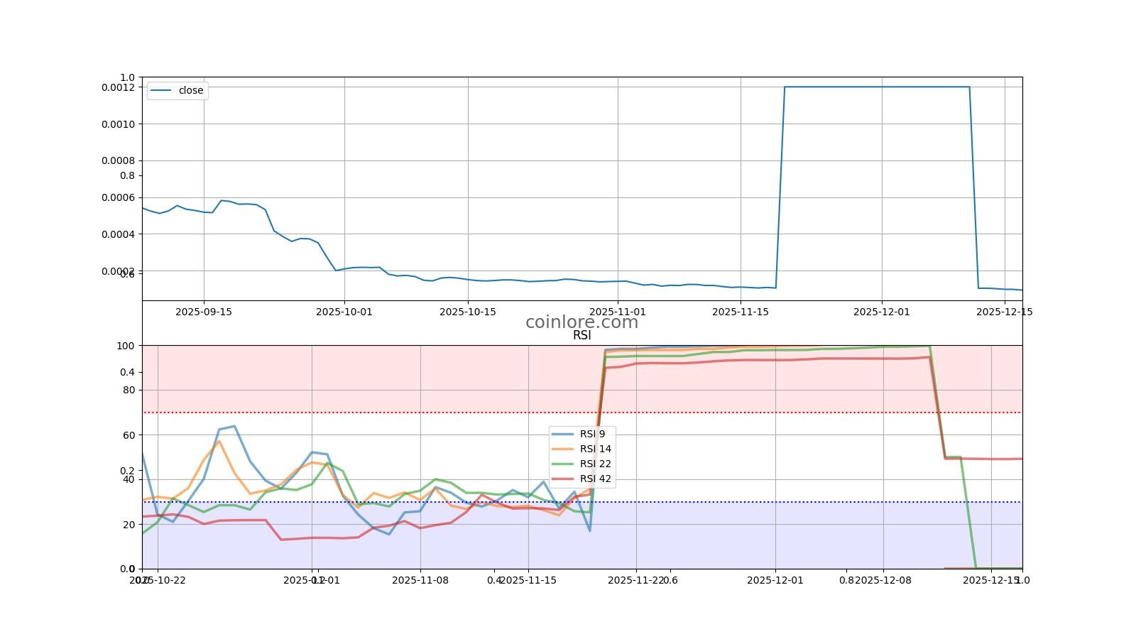 Creator Platform RSI indicator