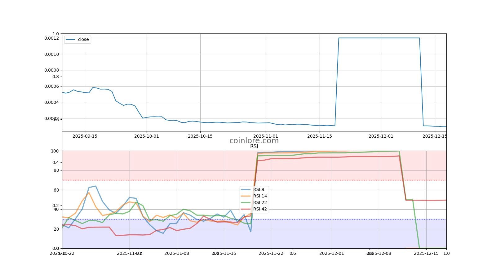 Creator Platform RSI indicator