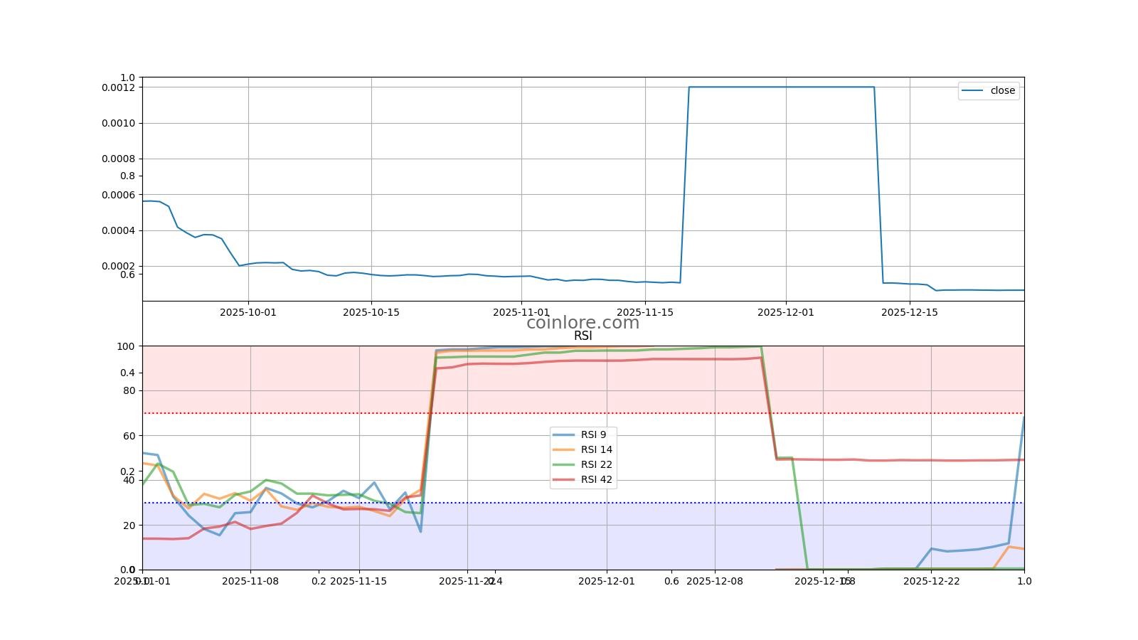 Creator Platform RSI indicator