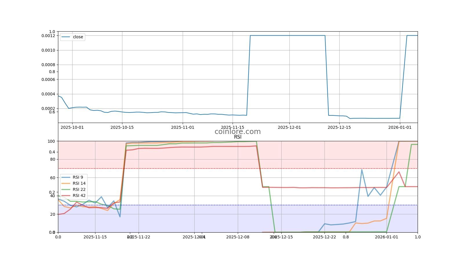 Creator Platform RSI indicator