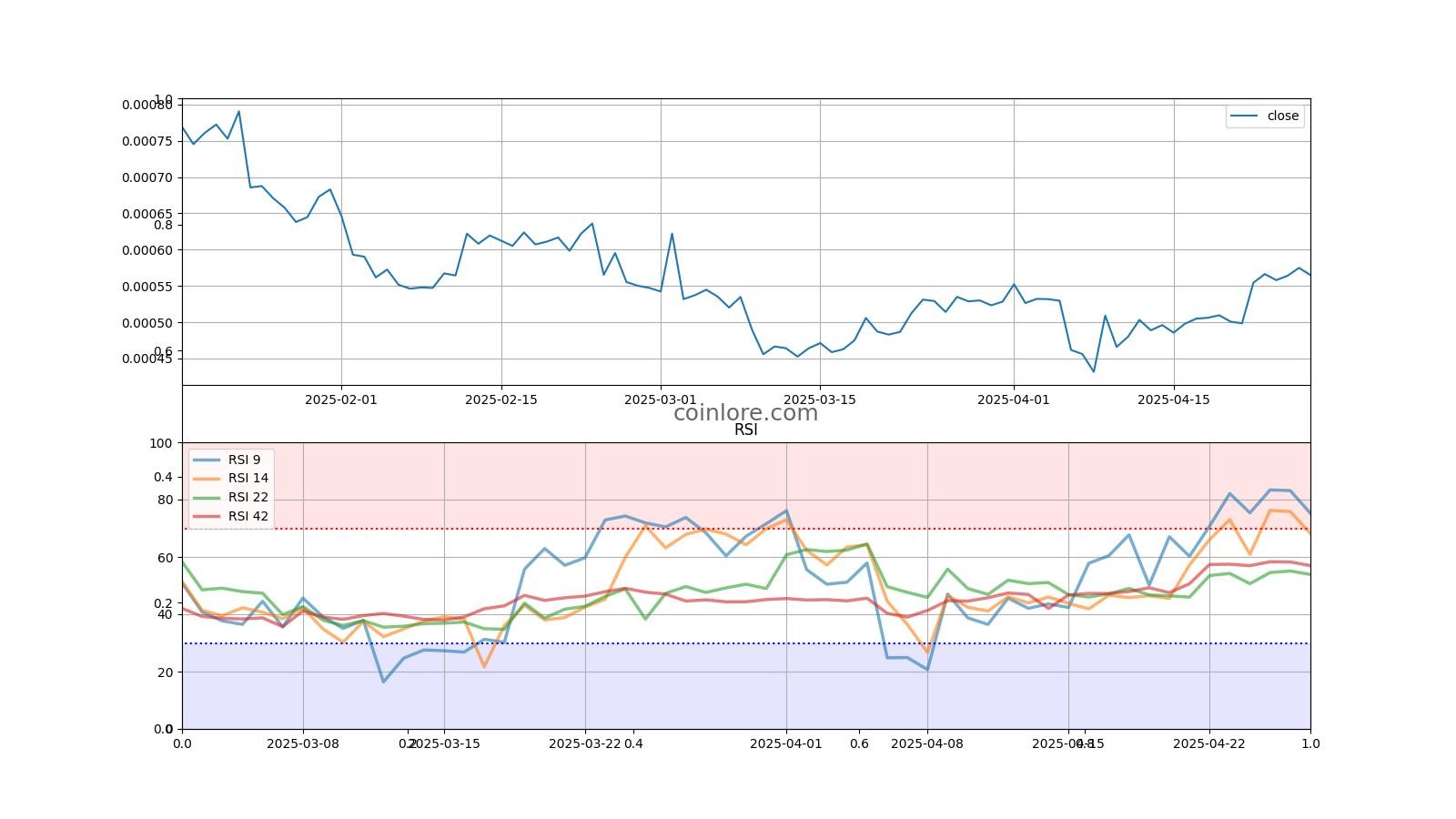 Creator Platform RSI indicator