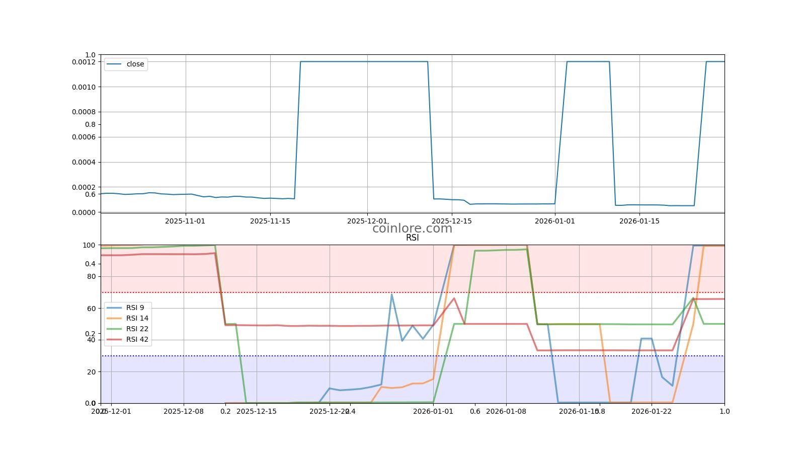 Creator Platform RSI indicator