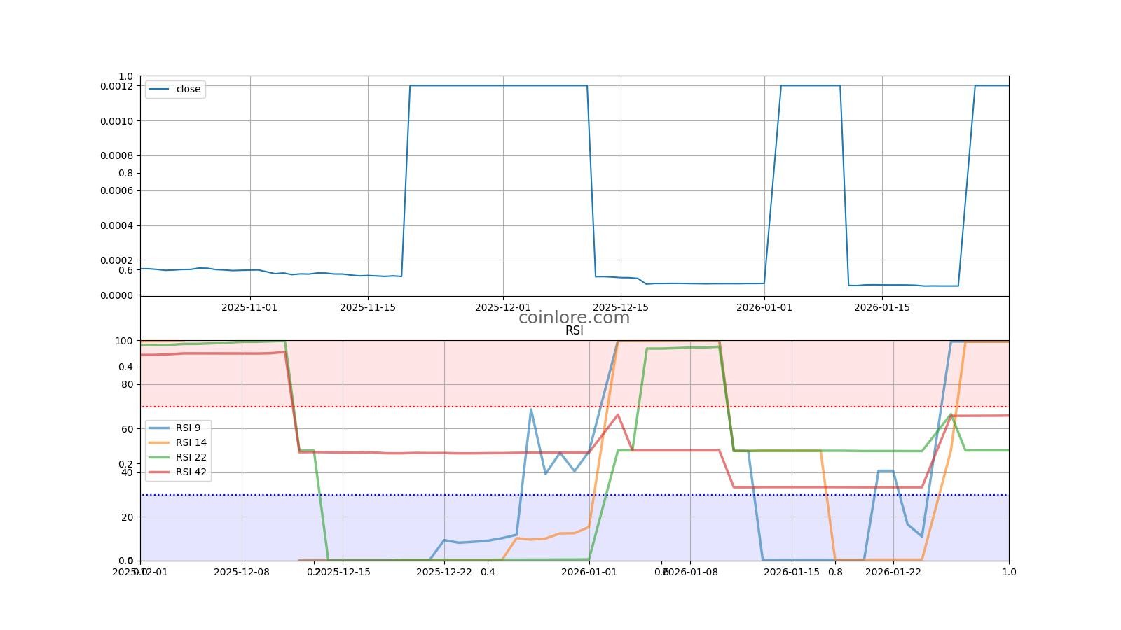 Creator Platform RSI indicator