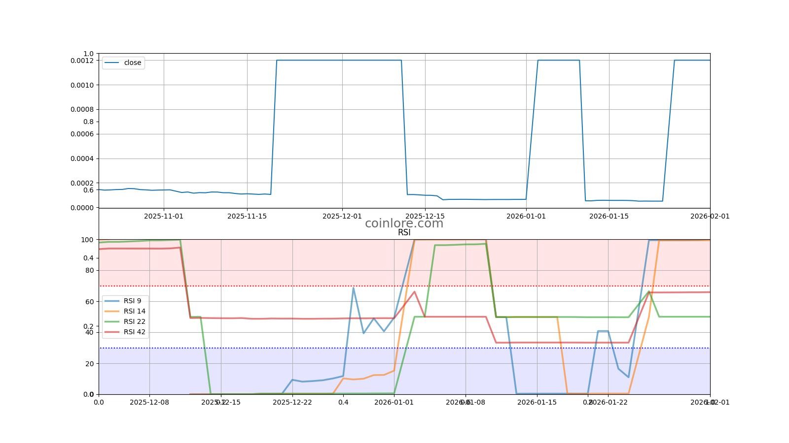 Creator Platform RSI indicator