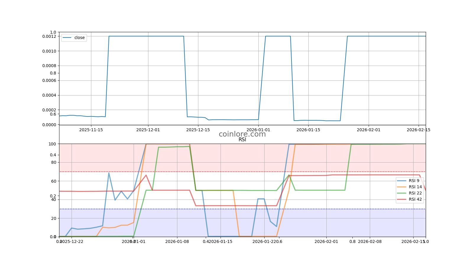 Creator Platform RSI indicator