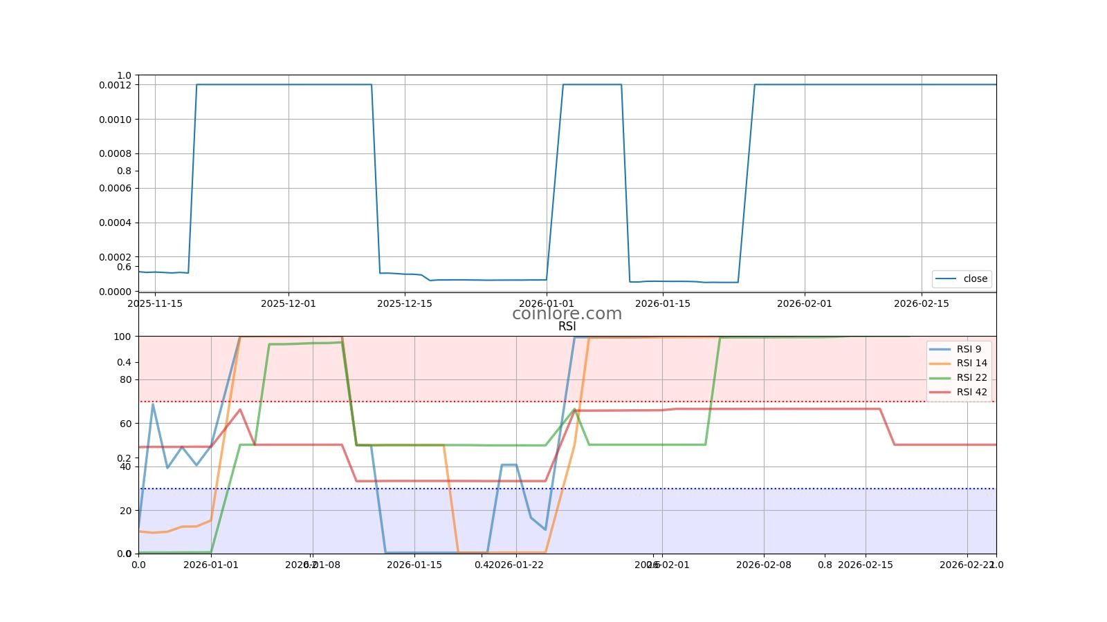 Creator Platform RSI indicator