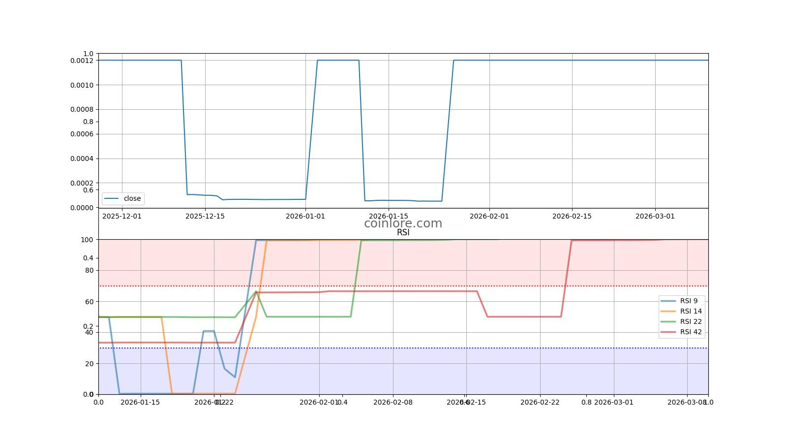 Creator Platform RSI indicator