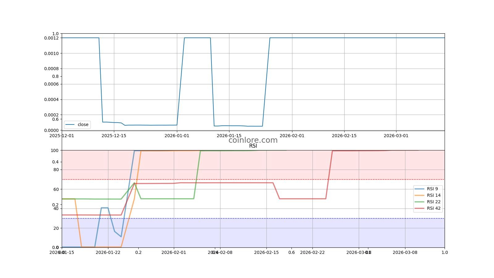 Creator Platform RSI indicator
