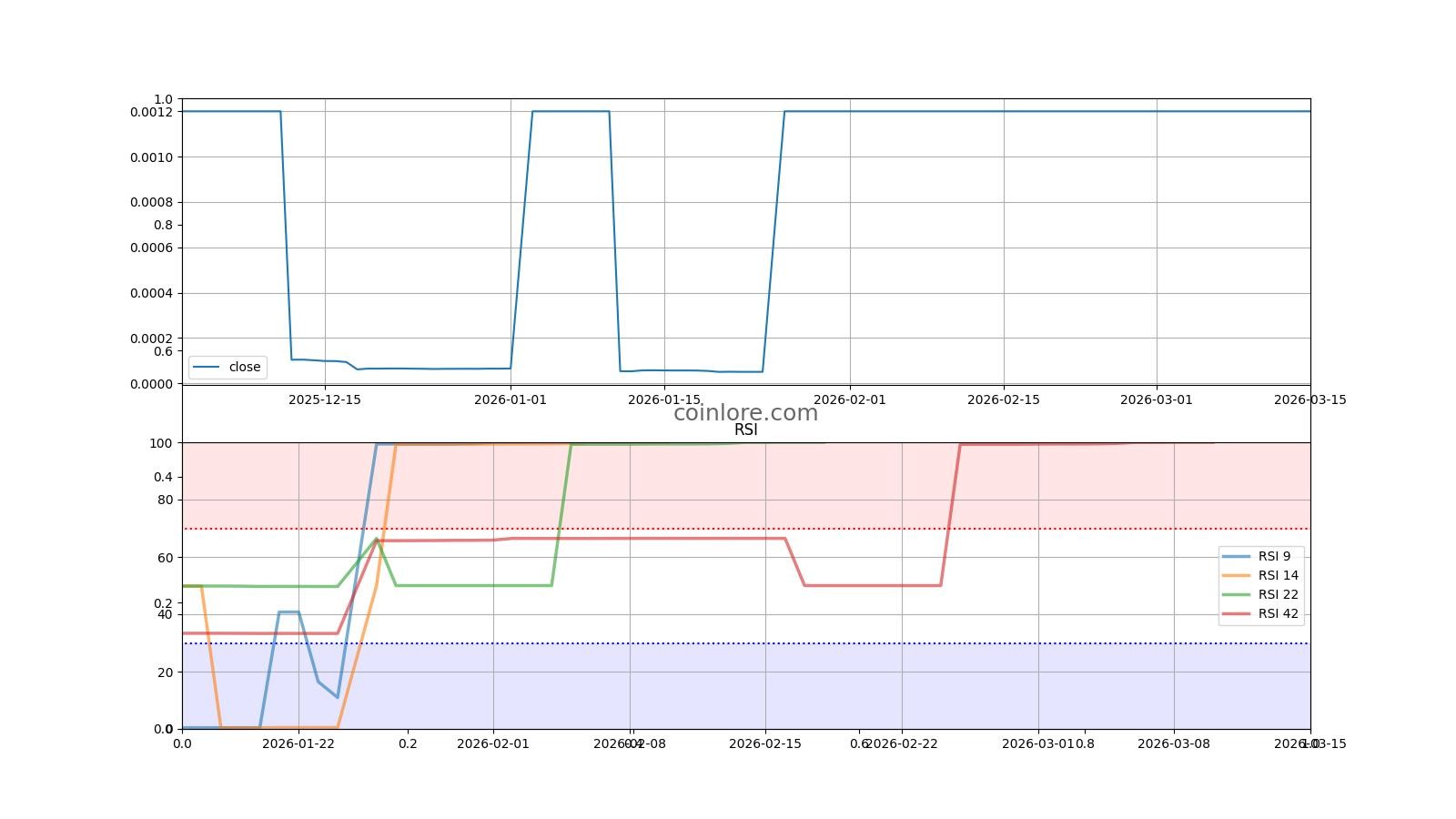 Creator Platform RSI indicator