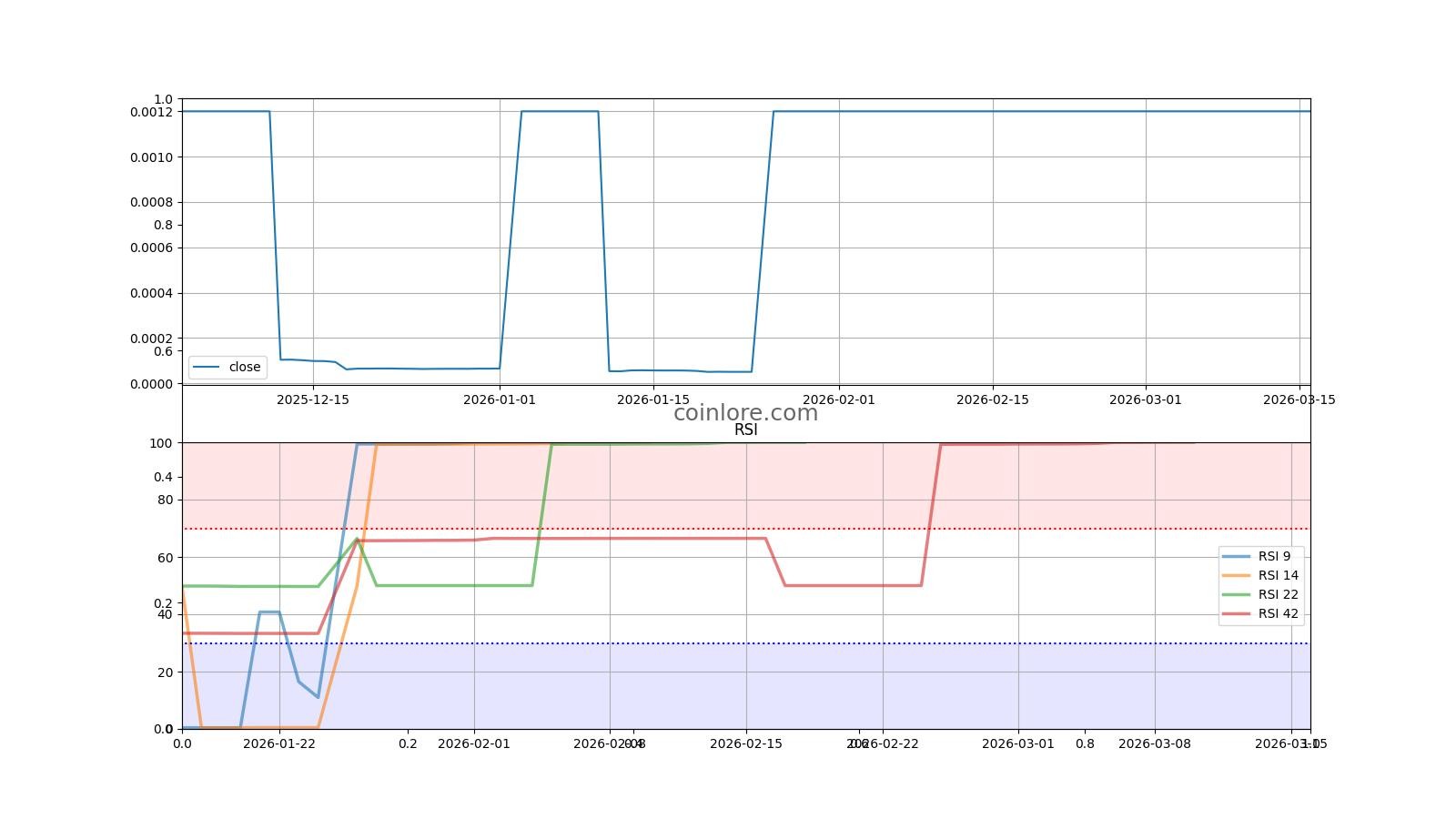 Creator Platform RSI indicator