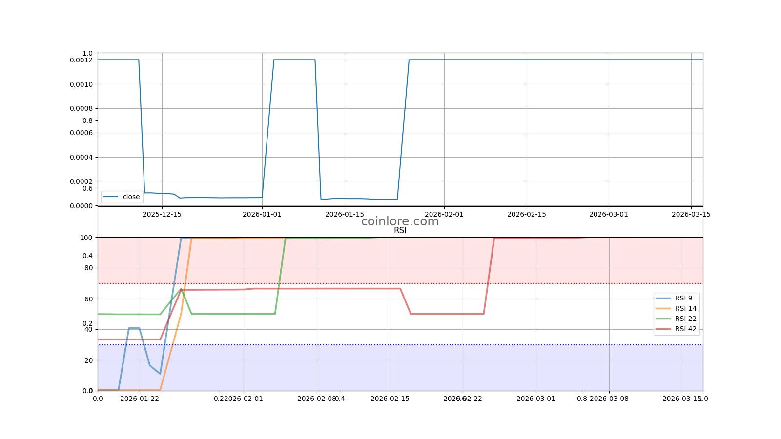 Creator Platform RSI indicator