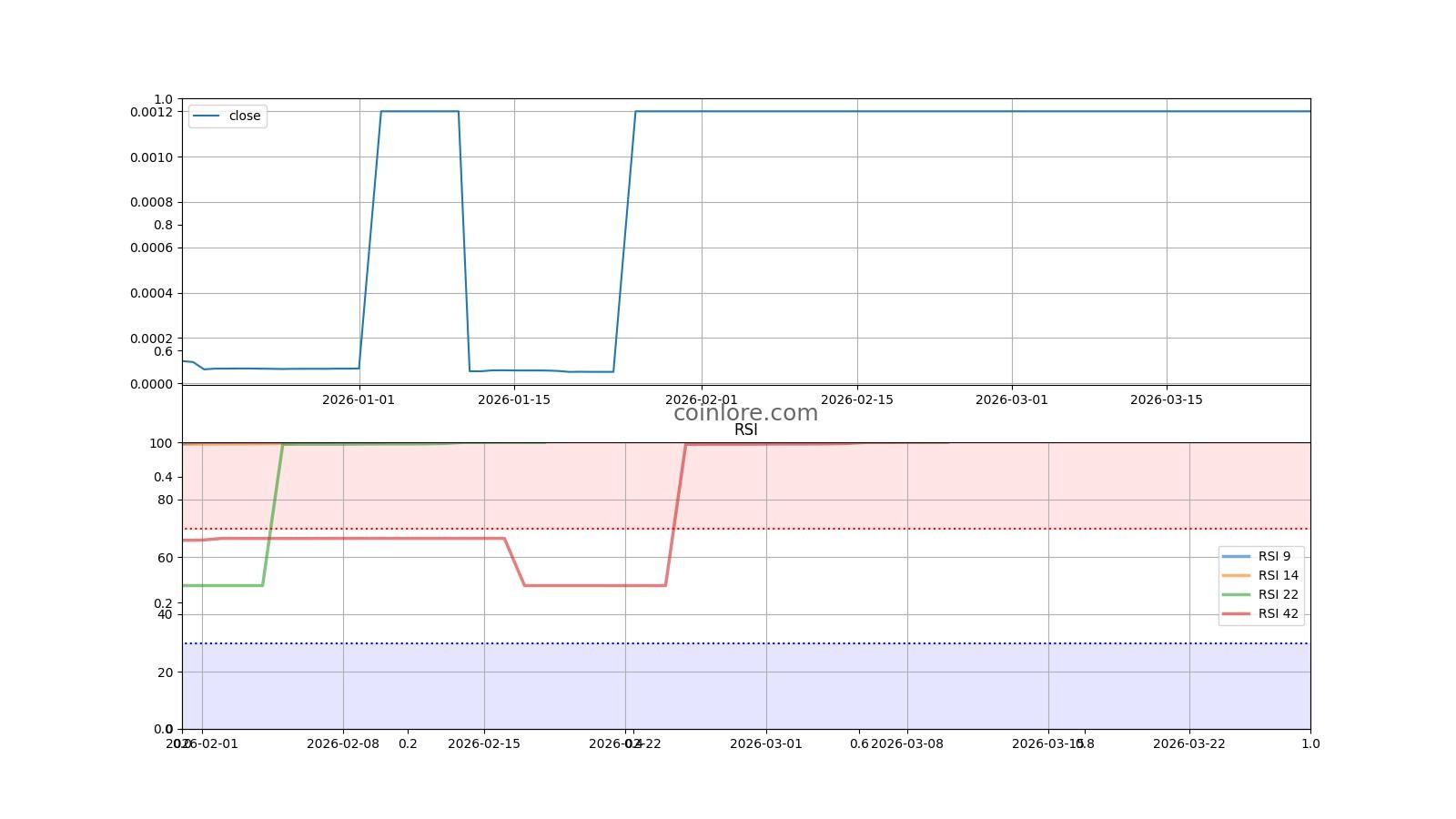 Creator Platform RSI indicator