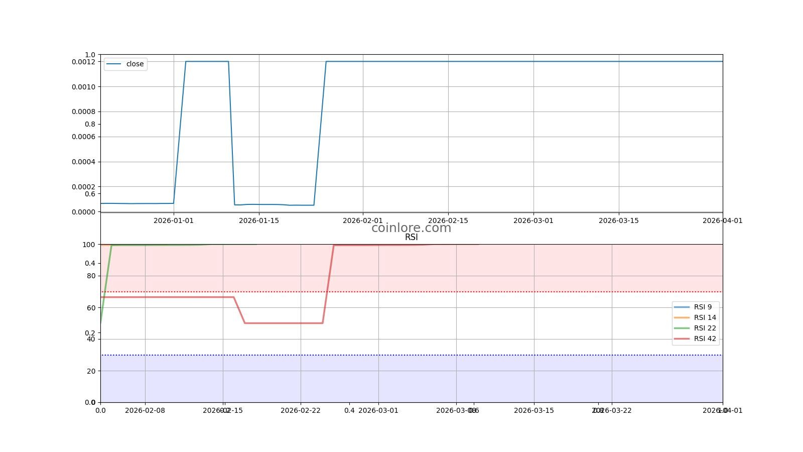 Creator Platform RSI indicator