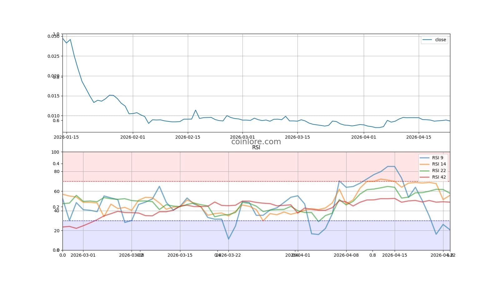 CreatorBid RSI indicator