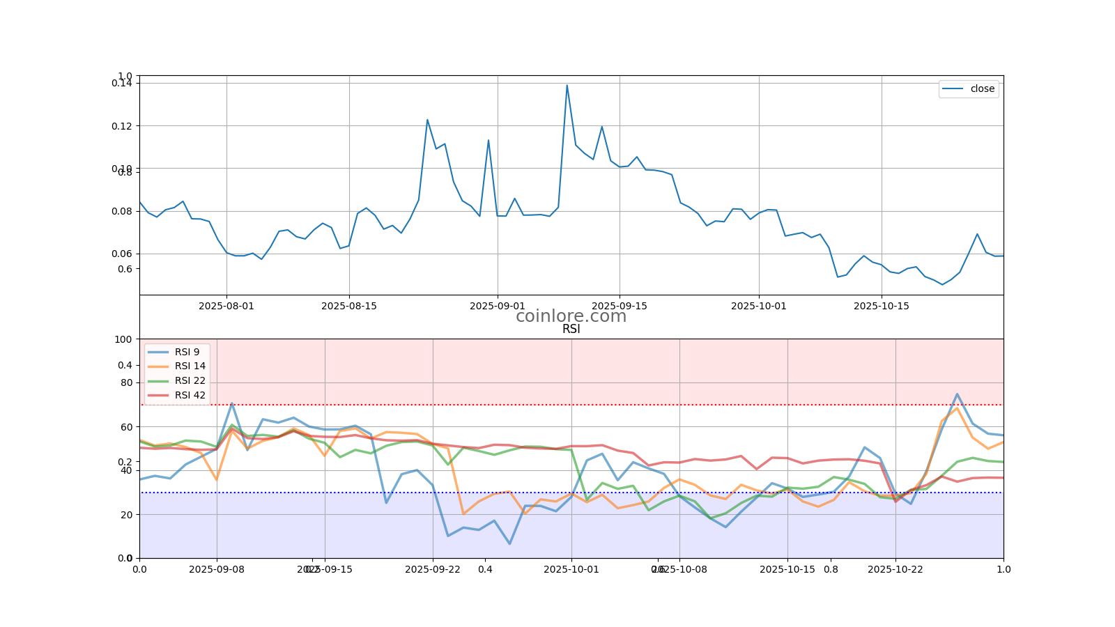 CreatorBid RSI indicator
