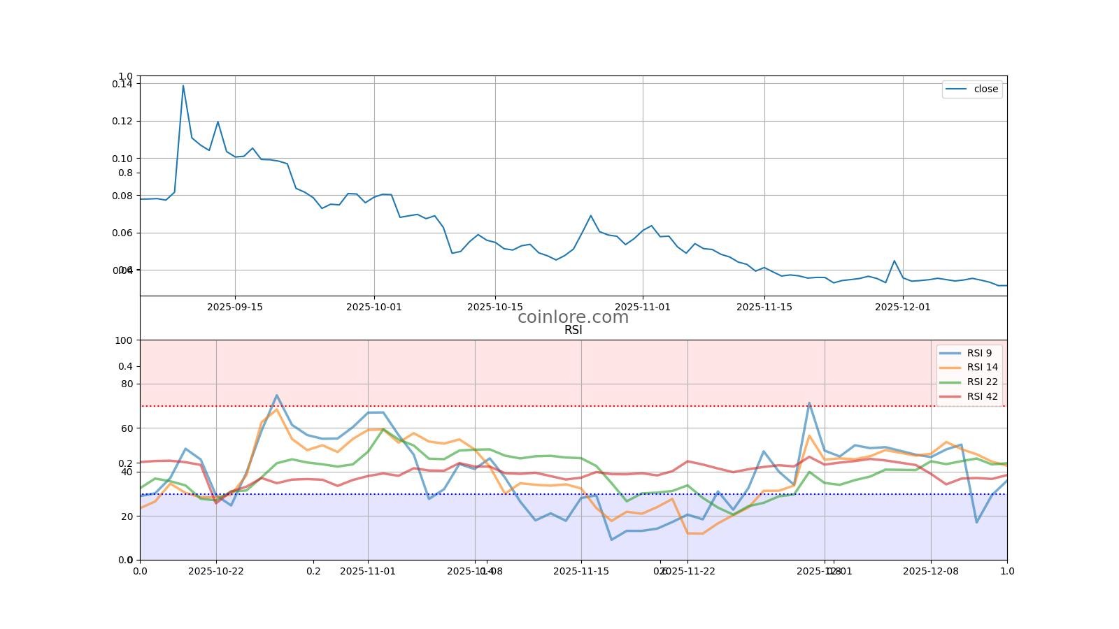 CreatorBid RSI indicator