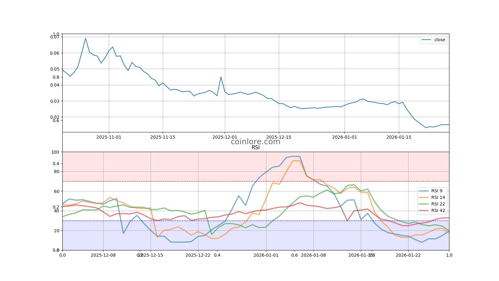 CreatorBid RSI indicator
