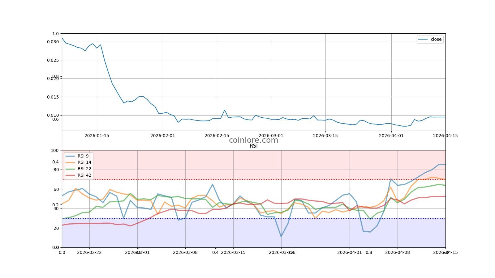 CreatorBid RSI indicator