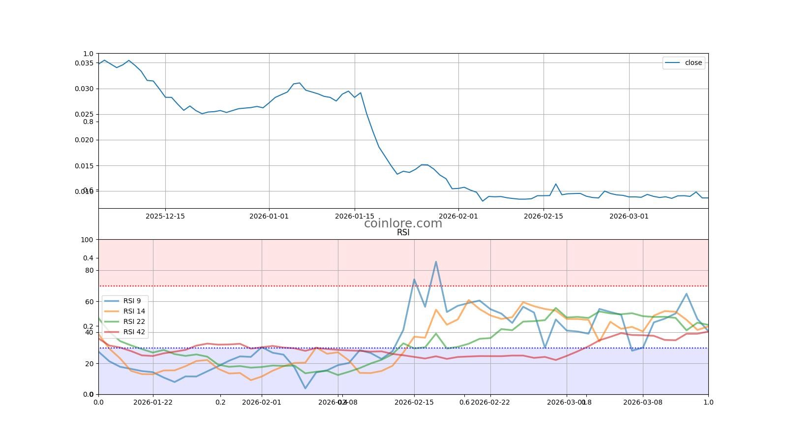CreatorBid RSI indicator