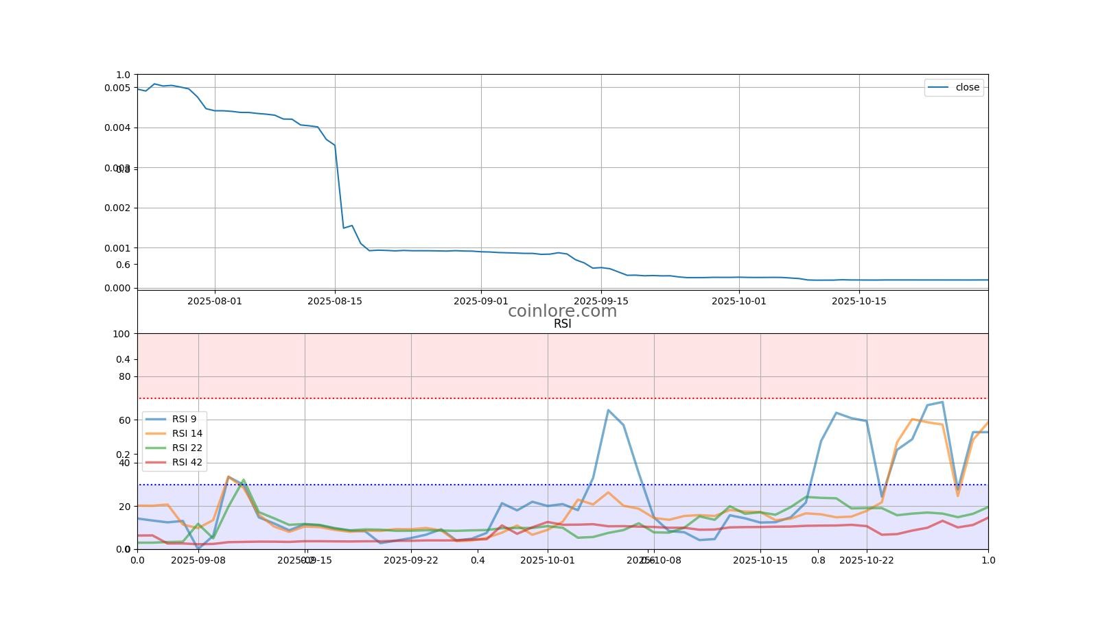 Credbull RSI indicator
